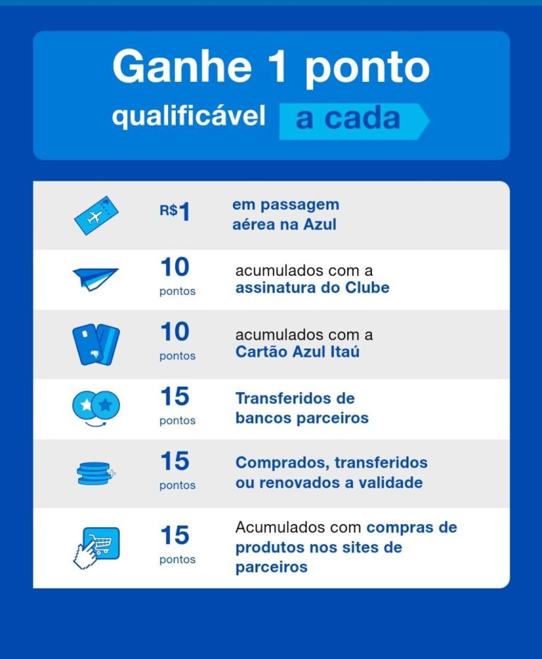 Fique “Todo Azul” com o programa de vantagens da Azul Linhas Aéreas